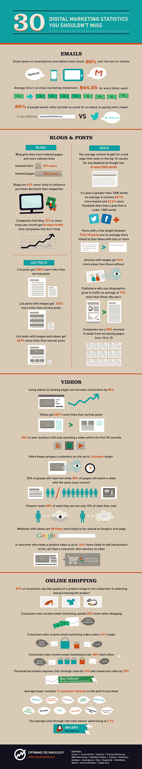 30 Digital Marketing Stats You Need to Know [Infographic]