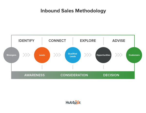 How to Design a Sales Process that Supports the Buyer’s Journey